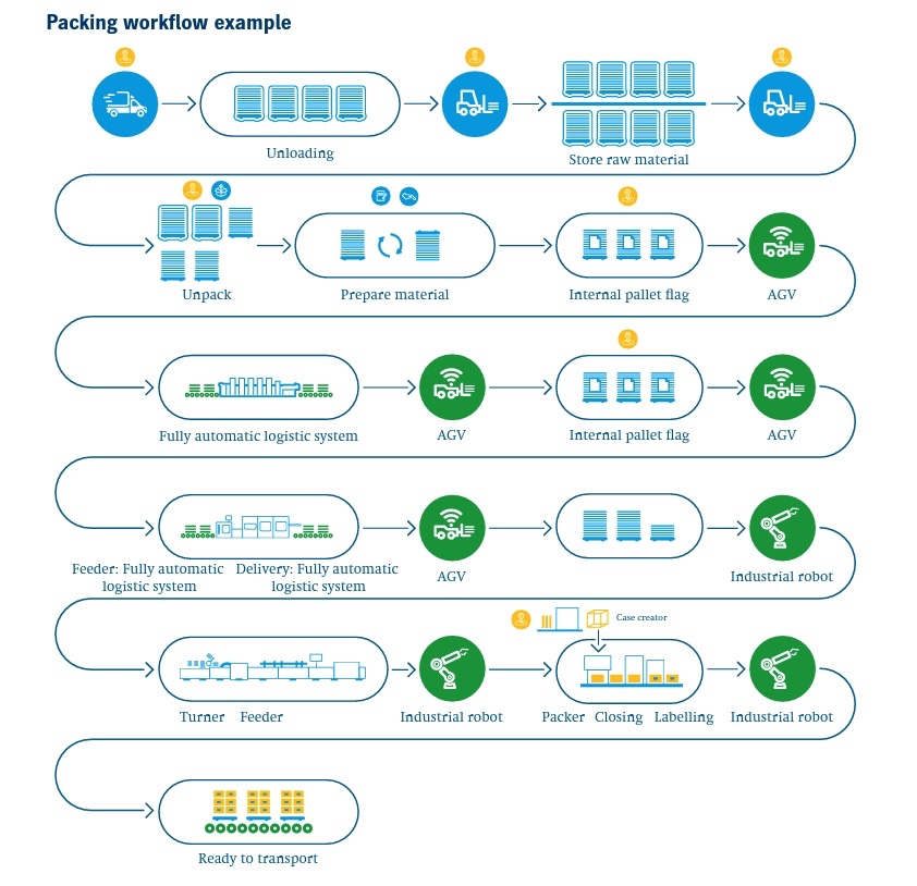 Heidelberg wil meer 'robotiseren' in de afterpress workflow - https ...